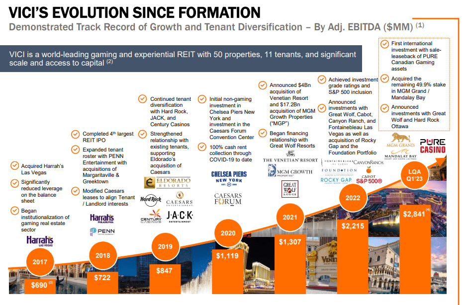 At $30/Share Or Below, VICI Is A Massive 'Buy' (NYSE:VICI) | Seeking Alpha