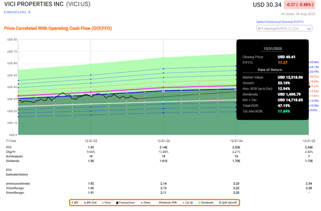 At $30/Share Or Below, VICI Is A Massive 'Buy' (NYSE:VICI) | Seeking Alpha