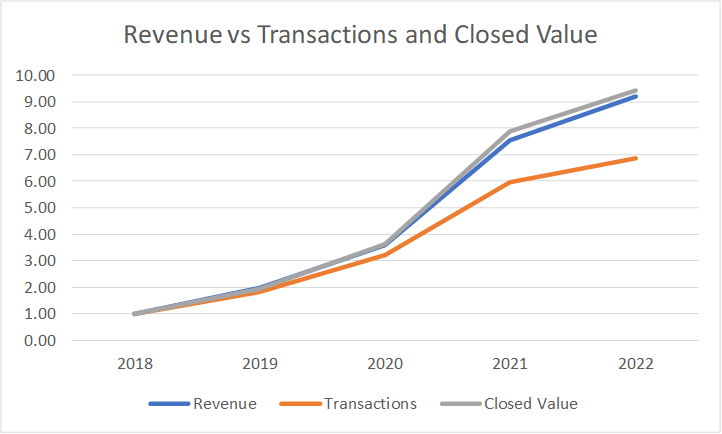 eXp World Holdings: More Of A Realtor Leveraging On Tech Than A Tech ...