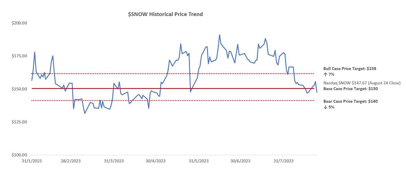 Snowflake Q2 2024 Quick Takes: Consumption Model At Risk (NYSE:SNOW ...