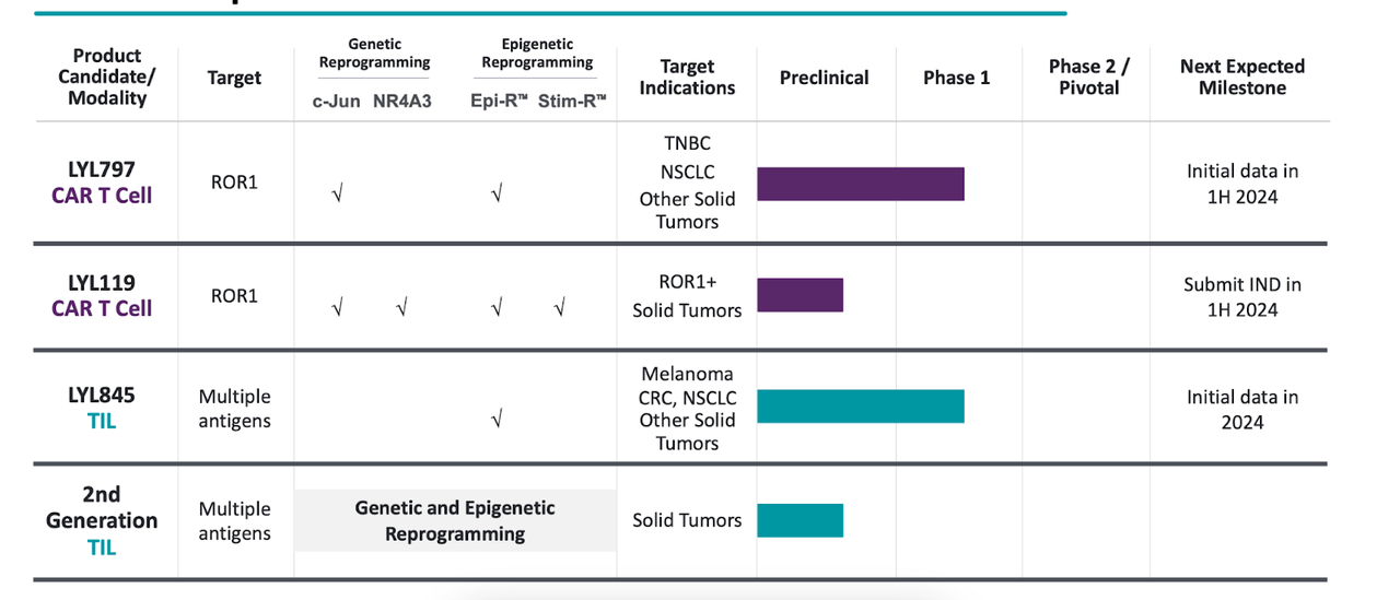 Lyell Immunopharma Stock: Once Huge IPO Now Waiting For Clinical Data ...