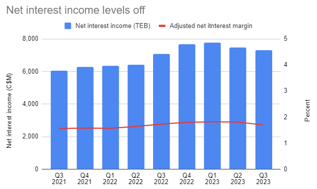 TD Bank' in Charts: Provision for credit losses on the rise in fiscal ...