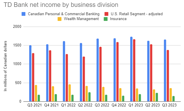 TD Bank' in Charts: Provision for credit losses on the rise in fiscal ...