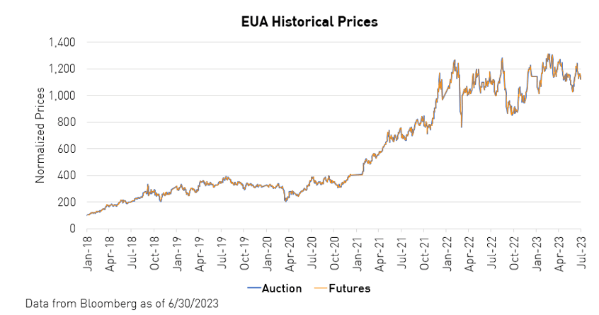 Futures: The Most Effective Way To Get Exposure To Carbon Markets ...