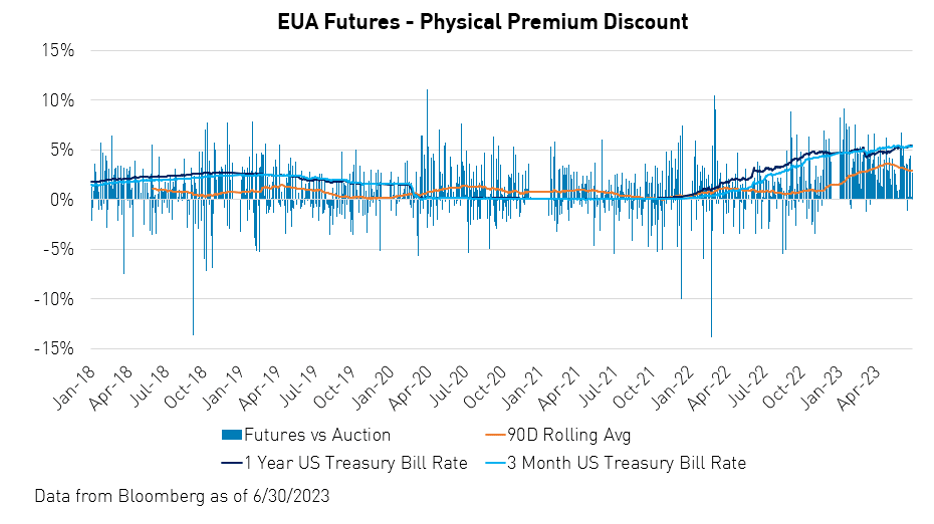 Futures: The Most Effective Way To Get Exposure To Carbon Markets ...