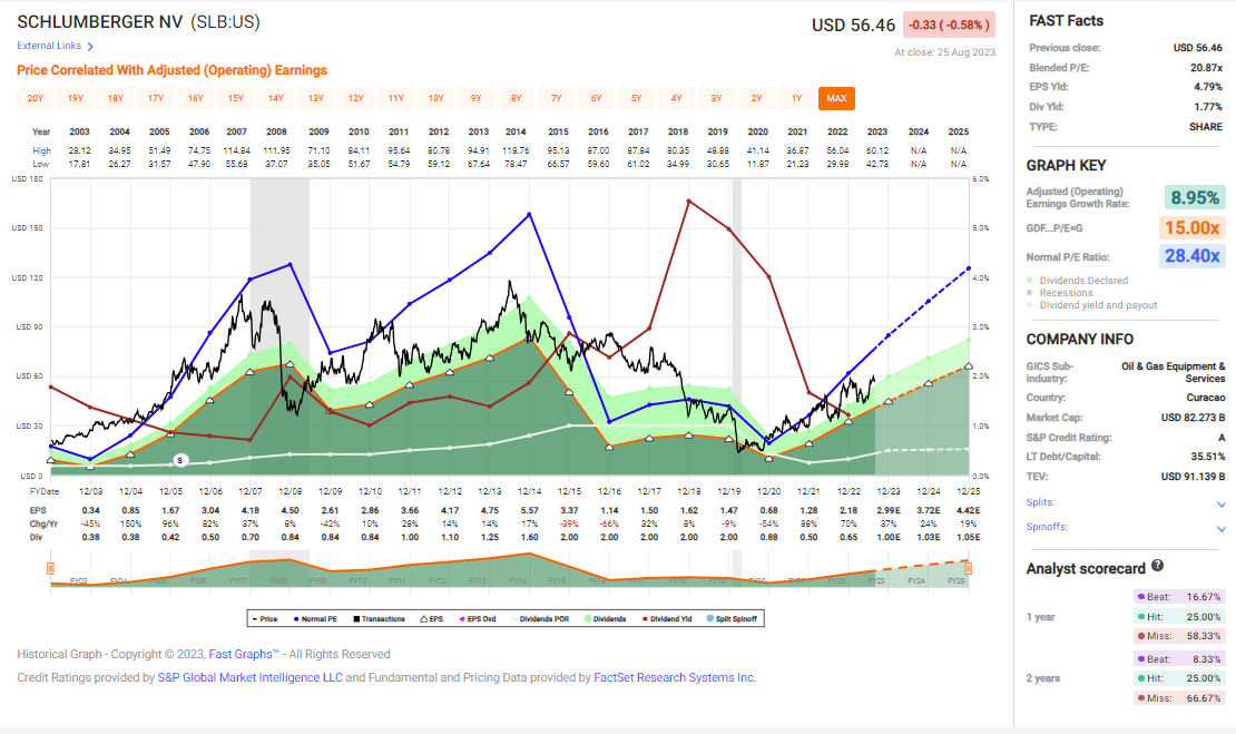 Schlumberger Is An Attractive Buy At The Moment (NYSE:SLB) | Seeking Alpha