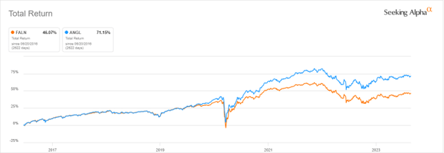 FALN: Fallen Angels, The Best Of High-Yield Bonds | Seeking Alpha