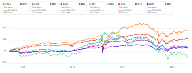 FALN: Fallen Angels, The Best Of High-Yield Bonds | Seeking Alpha