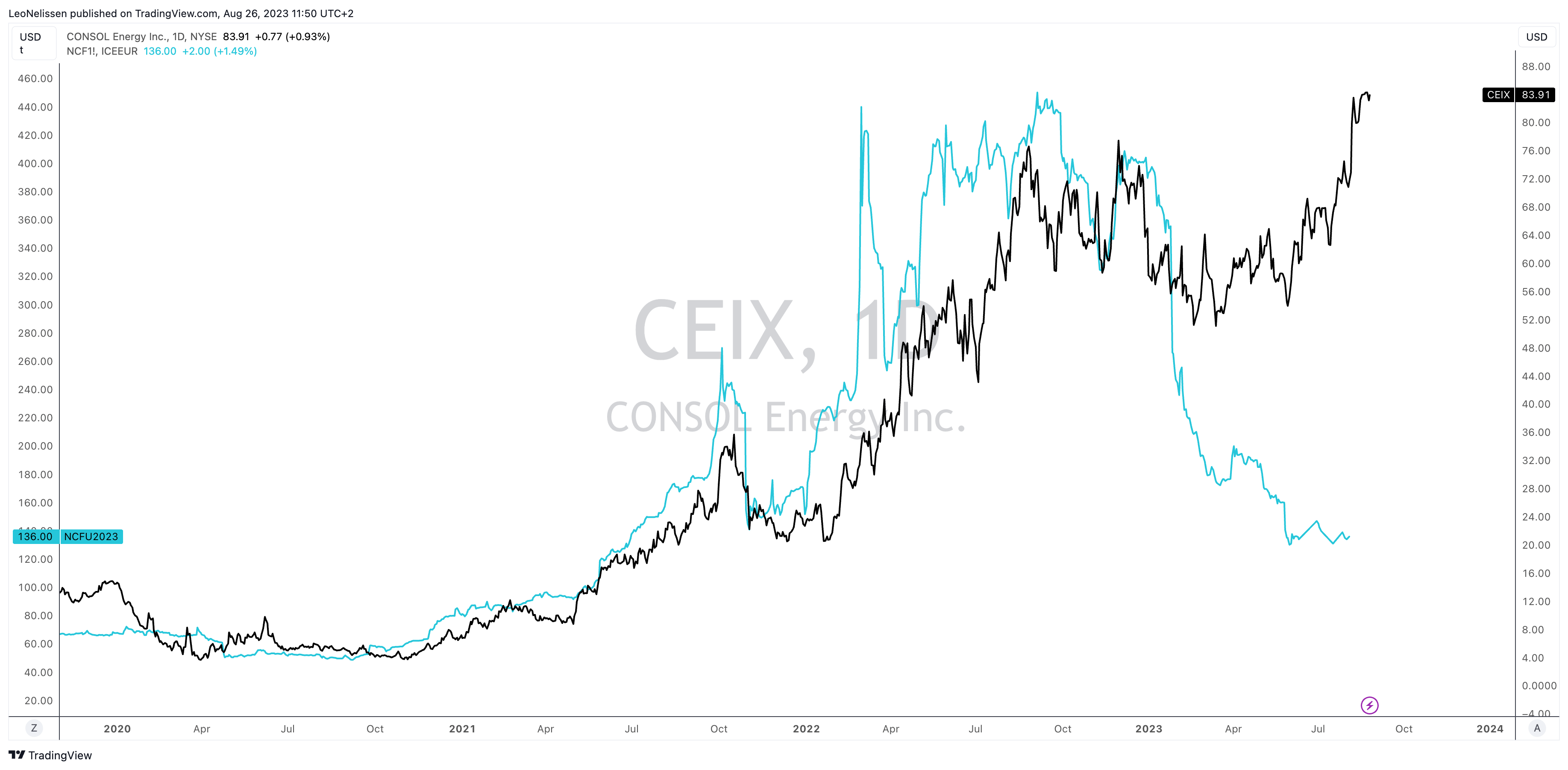 CONSOL Energy Is Firing On All Cylinders (NYSE:CEIX) | Seeking Alpha