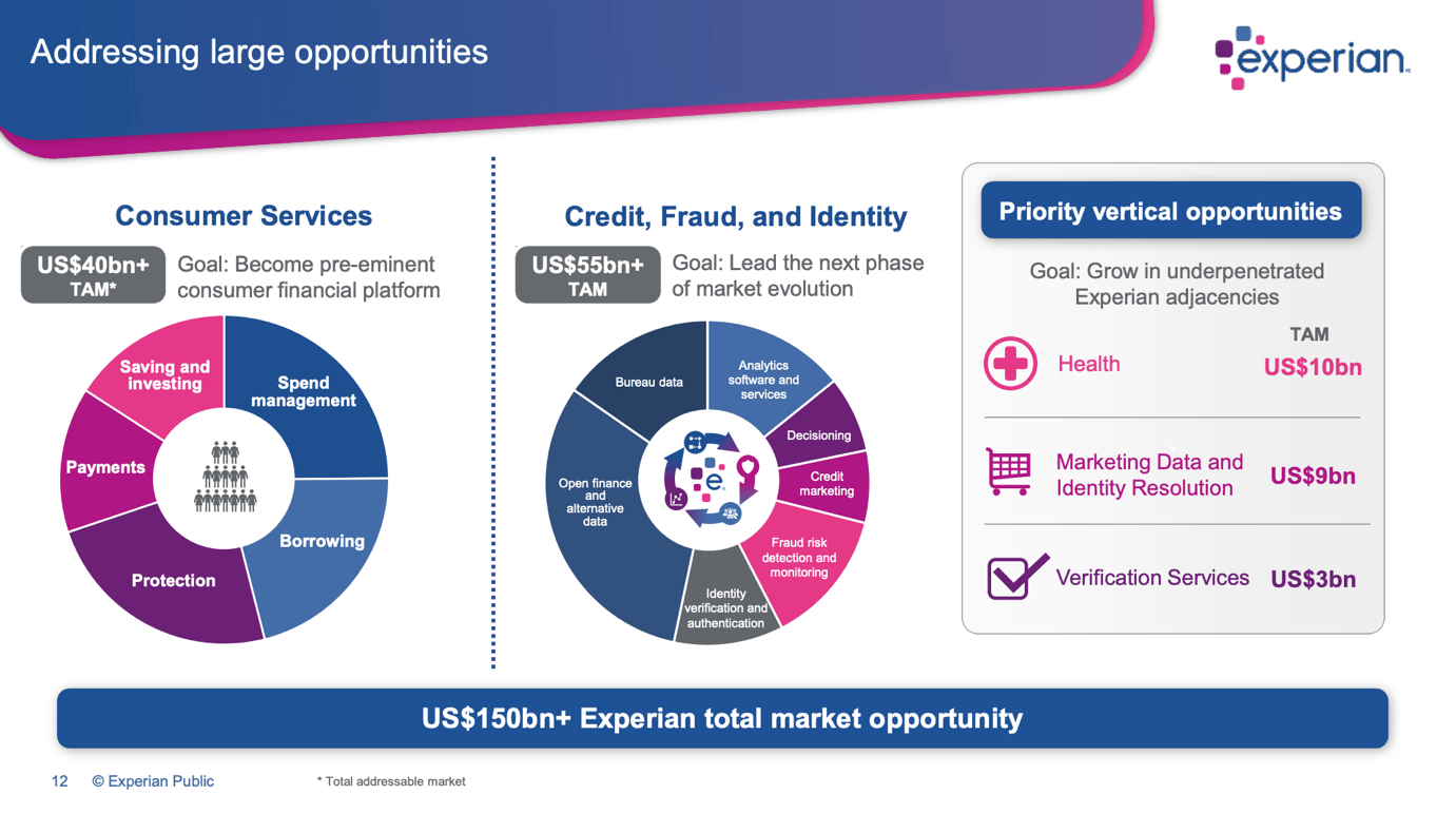 Experian: Quality Business With Multiple Growth Drivers (OTCMKTS:EXPGF ...