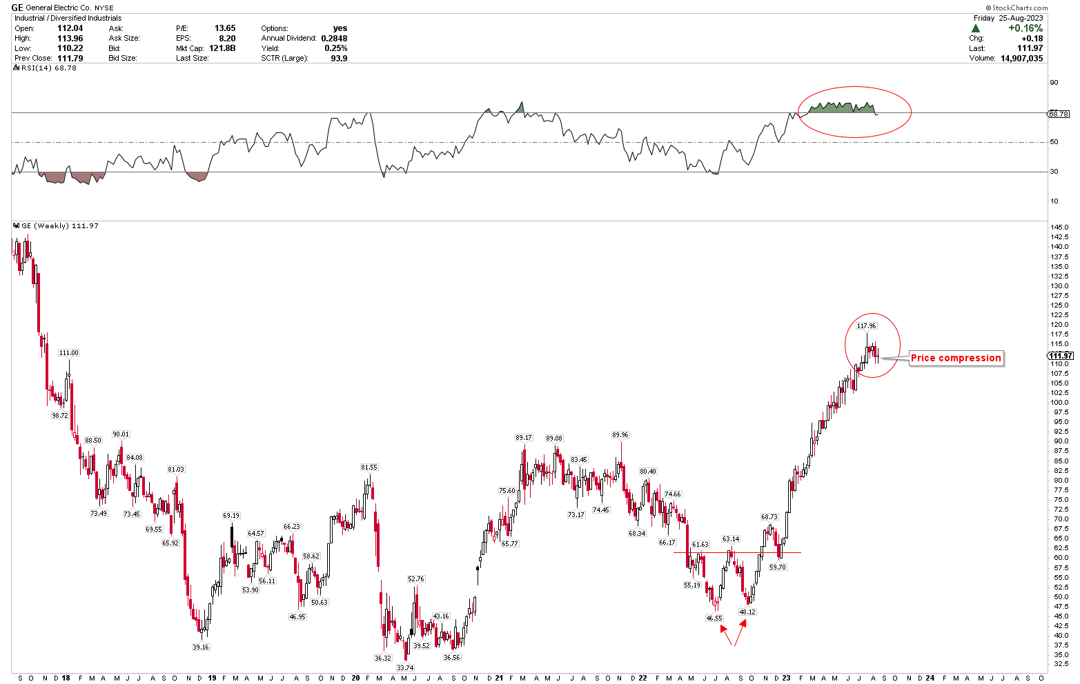 General Electric: A Strong Technical Narrative Of Market Surge (NYSE:GE ...