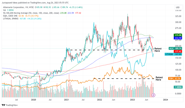 SQM And Albemarle: One Is The Better Buy As Lithium Prices Drop (NYSE ...