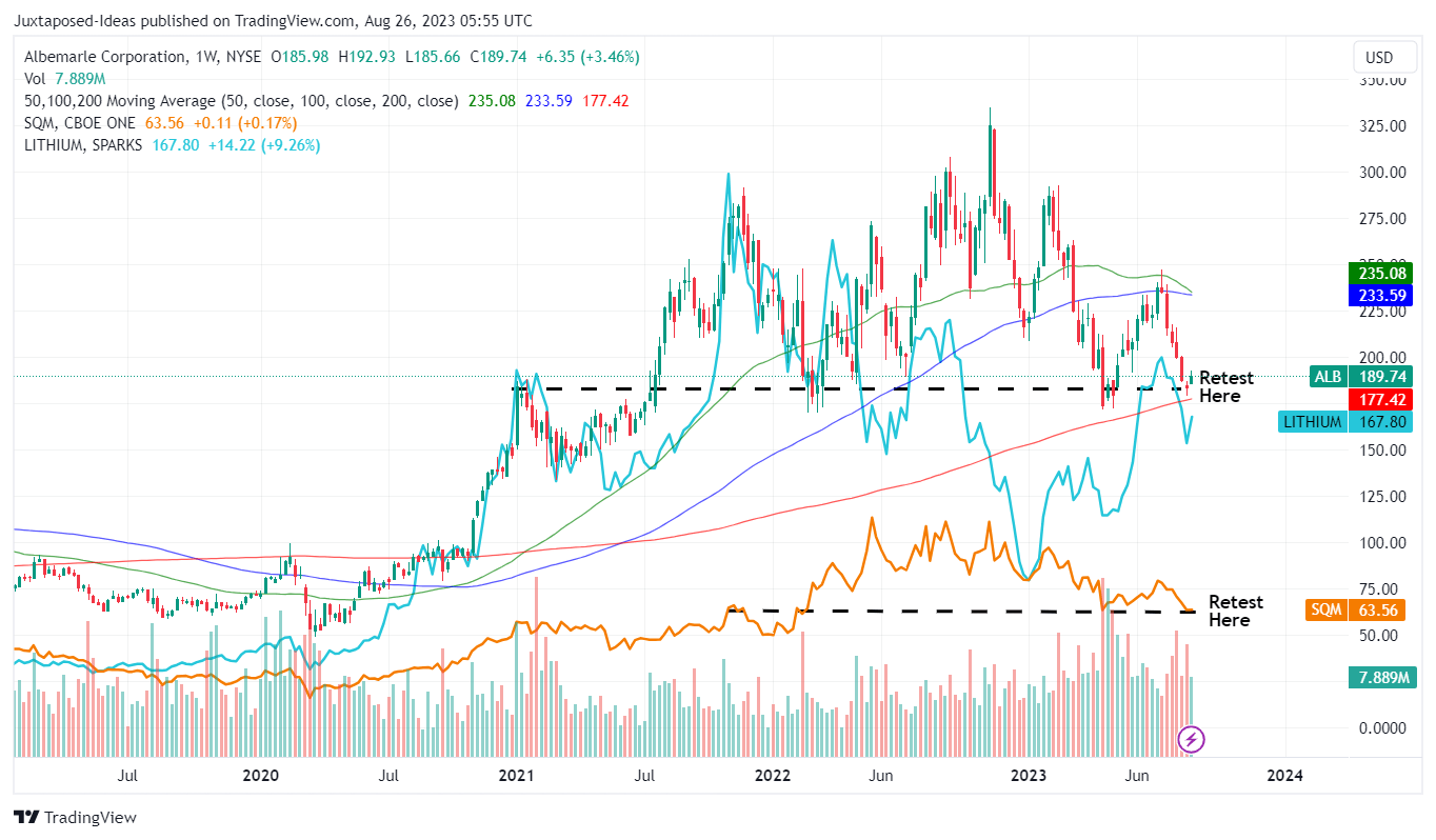 SQM And Albemarle: One Is The Better Buy As Lithium Prices Drop (NYSE ...