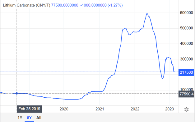 SQM And Albemarle: One Is The Better Buy As Lithium Prices Drop (NYSE ...