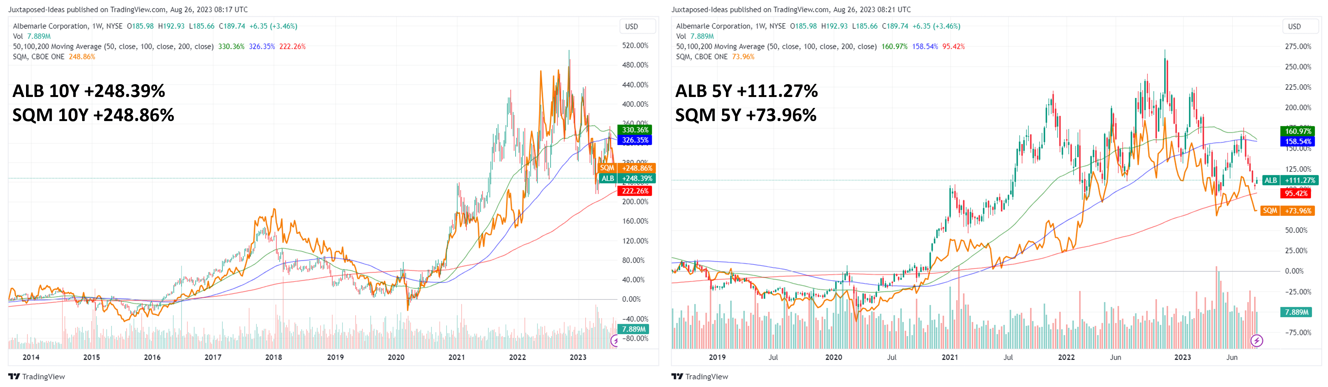 SQM And Albemarle: One Is The Better Buy As Lithium Prices Drop (NYSE ...