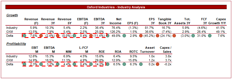Oxford Industries' Winning Strategy In The Apparel Market (NYSE:OXM ...