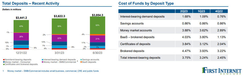 First Internet Bancorp: At A Discount But Not Without Risk (NASDAQ:INBK) | Seeking Alpha