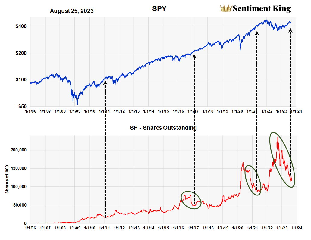 SH ETF: It's Too Soon To Sell This Market (NYSEARCA:SH) | Seeking Alpha