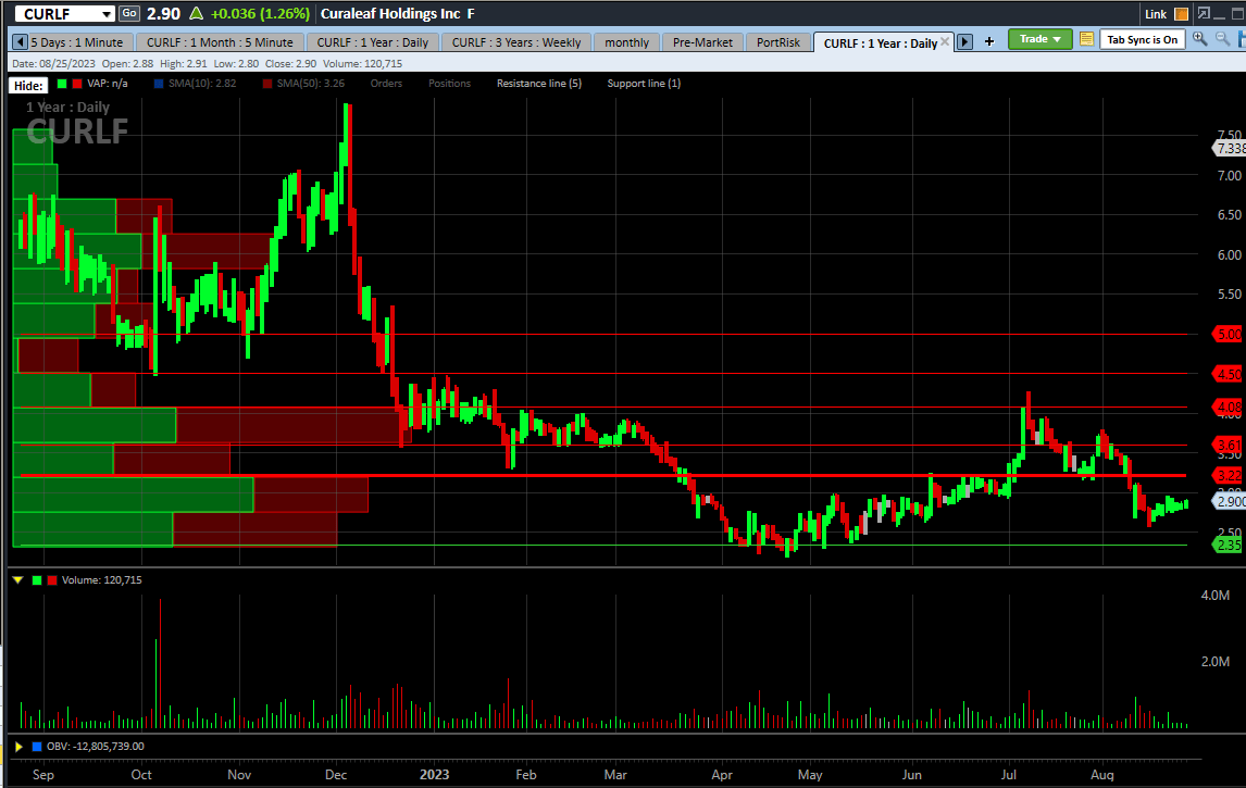 Curaleaf Could Fall To $2 (OTCMKTS:CURLF) | Seeking Alpha