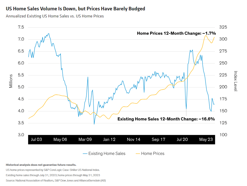 U.S. Housing: As Rates Rise, Homeowners And Prices Stay Put | Seeking Alpha