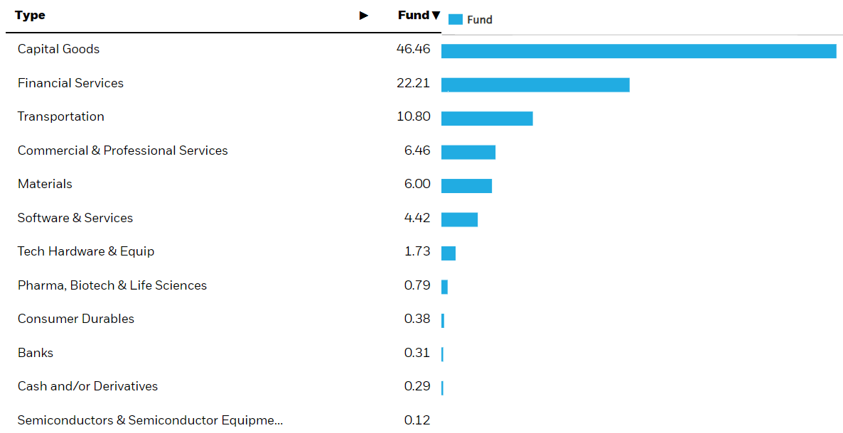 A Review Of iShares U.S. Industrials ETF (BATS:IYJ) | Seeking Alpha