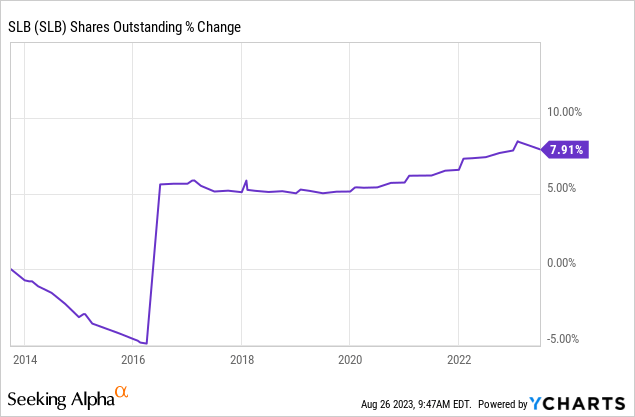 Schlumberger Is An Attractive Buy At The Moment (NYSE:SLB) | Seeking Alpha