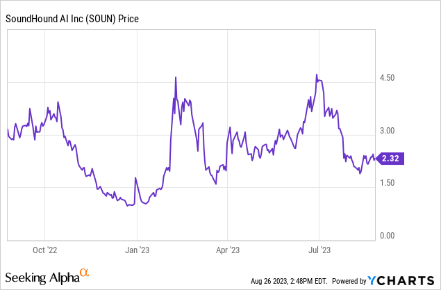 SoundHound: Future Is Promising; Tremendous Growth At Just 6x Rev ...