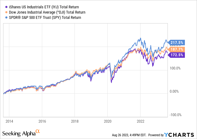 A Review Of iShares U.S. Industrials ETF (BATS:IYJ) | Seeking Alpha