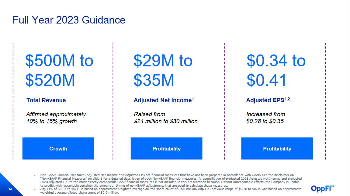 OppFi: Growth Impressive As It's Still In The Early Stages (NYSE:OPFI ...