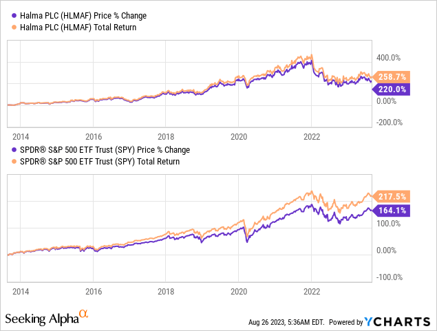 Halma Stock: Unleashing Growth Potential (OTCMKTS:HLMAF) | Seeking Alpha
