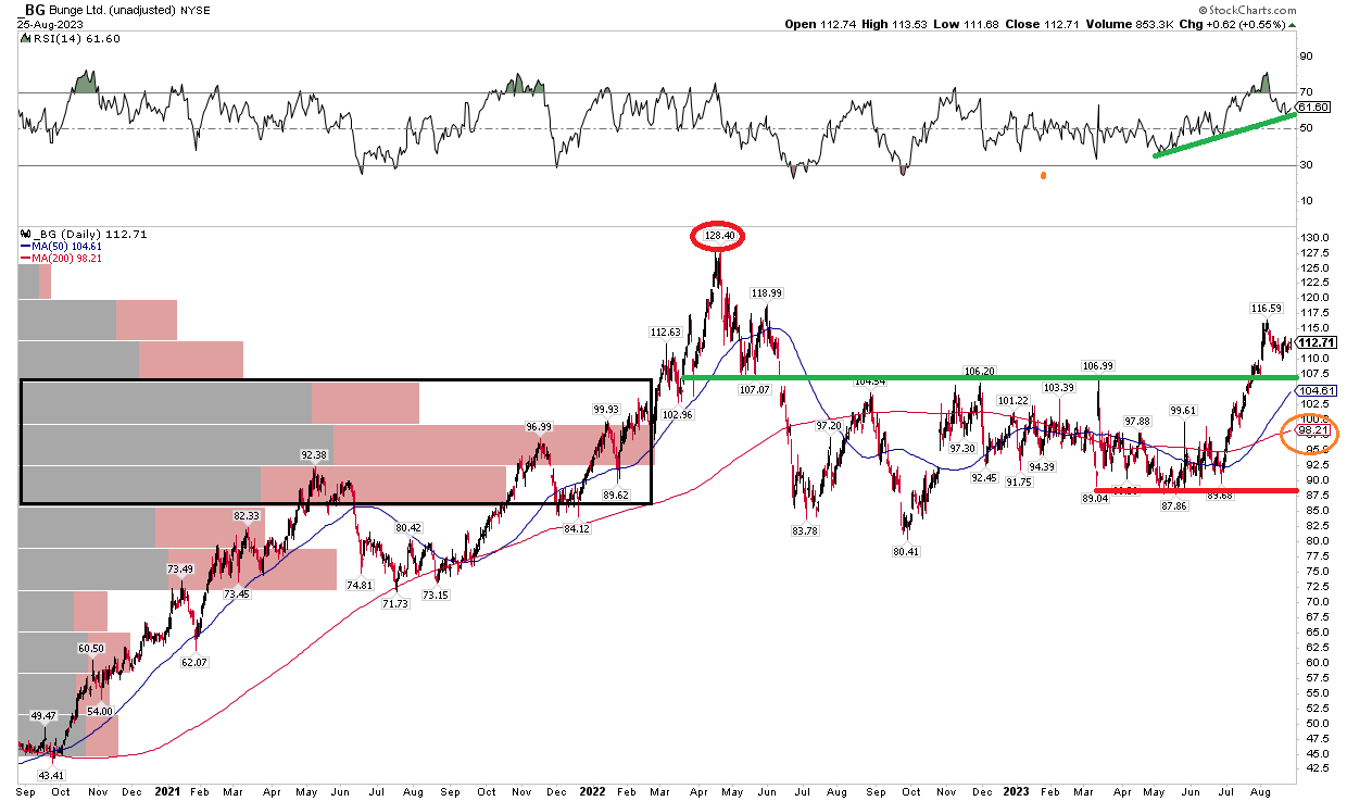 Bunge: Too Cheap Despite Weak Growth This Year, Impressive Momentum ...