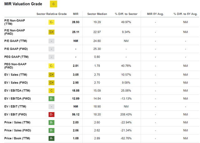 Mirion Technologies: Wait When The Targets Are Met (NYSE:MIR) | Seeking ...