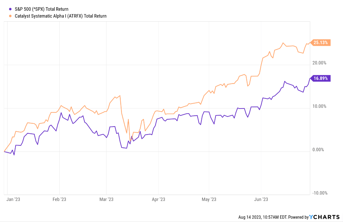 ATRFX: MF That Boasts 25% Returns YTD With An All-Season Investing ...