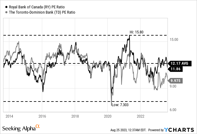 Royal Bank of Canada Stock: Still Not Time To Buy (NYSE:RY) | Seeking Alpha
