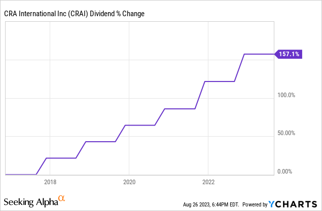 CRA International: Strong Revenue, Earnings, And Dividend Growth At A ...