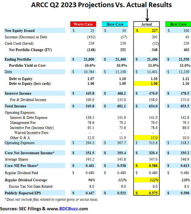 Ares Capital Stock: Assessing The Recent Results For 10% Yield (NASDAQ ...