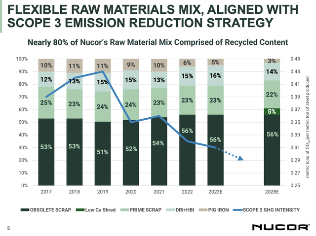Nucor Corp Is Simply Impressive (NYSE:NUE) | Seeking Alpha