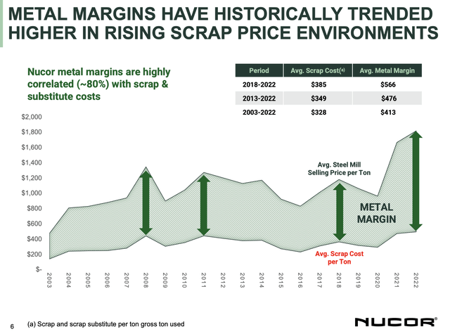 Nucor Corp Is Simply Impressive (NYSE:NUE) | Seeking Alpha