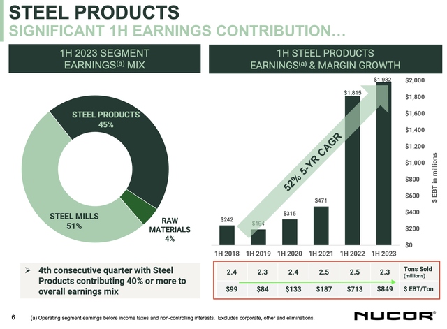 Nucor Corp Is Simply Impressive (NYSE:NUE) | Seeking Alpha