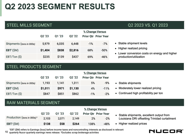 Nucor Corp Is Simply Impressive (NYSE:NUE) | Seeking Alpha
