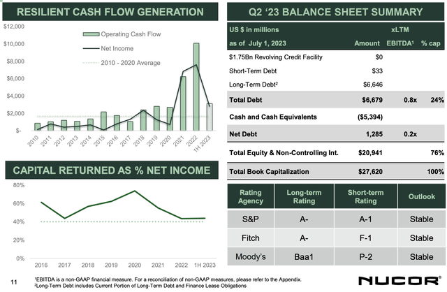 Nucor Corp Is Simply Impressive (NYSE:NUE) | Seeking Alpha