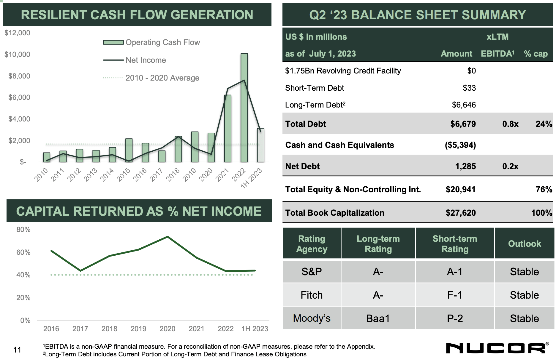 Nucor Corp Is Simply Impressive (NYSE:NUE) | Seeking Alpha