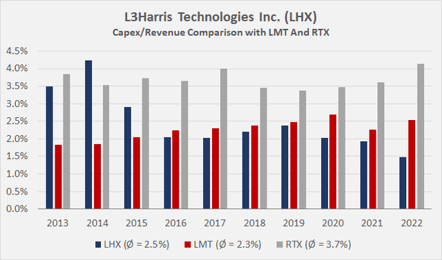 L3Harris: The Secrets Of Becoming A New Defense Star (And A Caveat ...