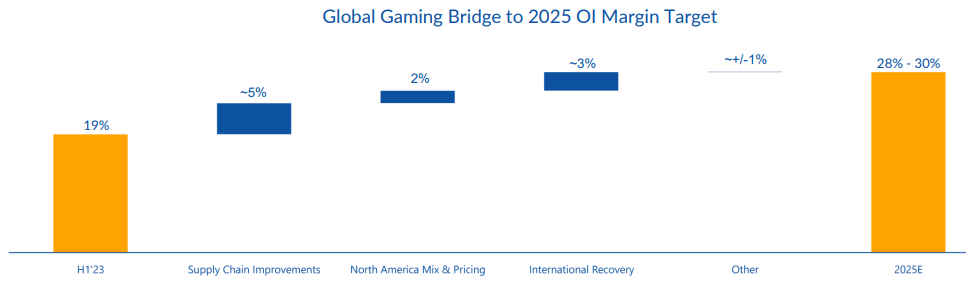 International Game Technology Has Interesting Times Ahead (NYSE:IGT ...