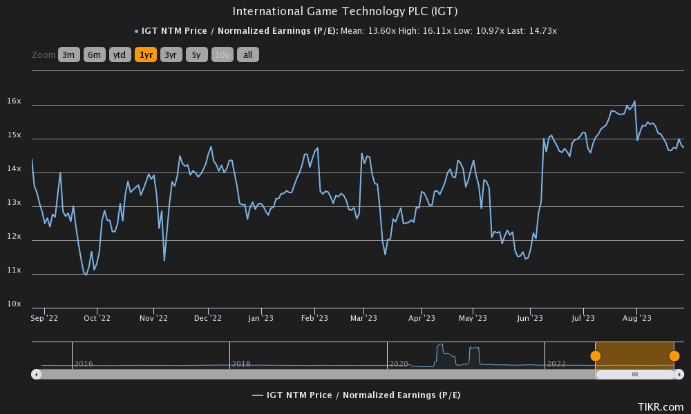 International Game Technology Has Interesting Times Ahead (NYSE:IGT ...