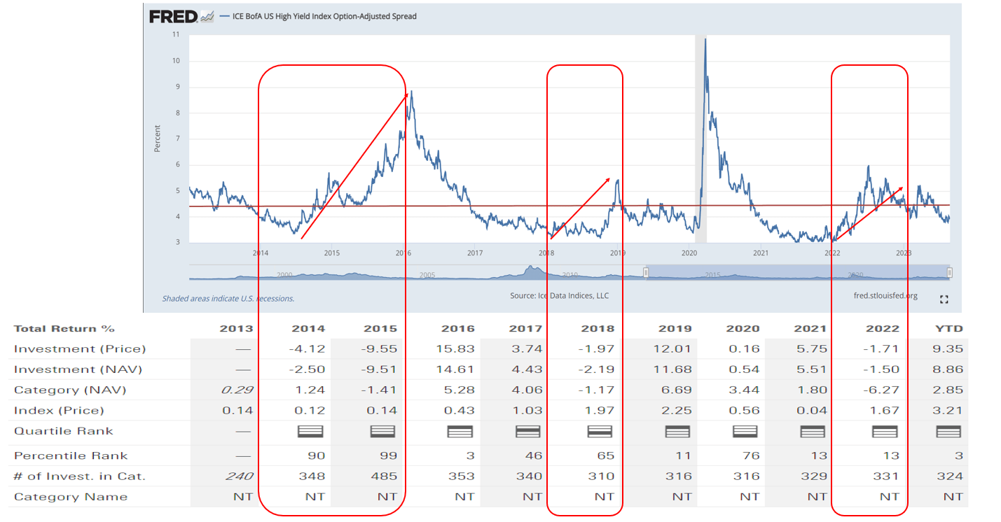HYHG ETF: Wait To Buy This High Yield Credit Spread ETF (BATS:HYHG ...