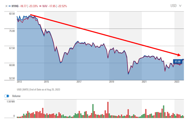 HYHG ETF: Wait To Buy This High Yield Credit Spread ETF (BATS:HYHG ...