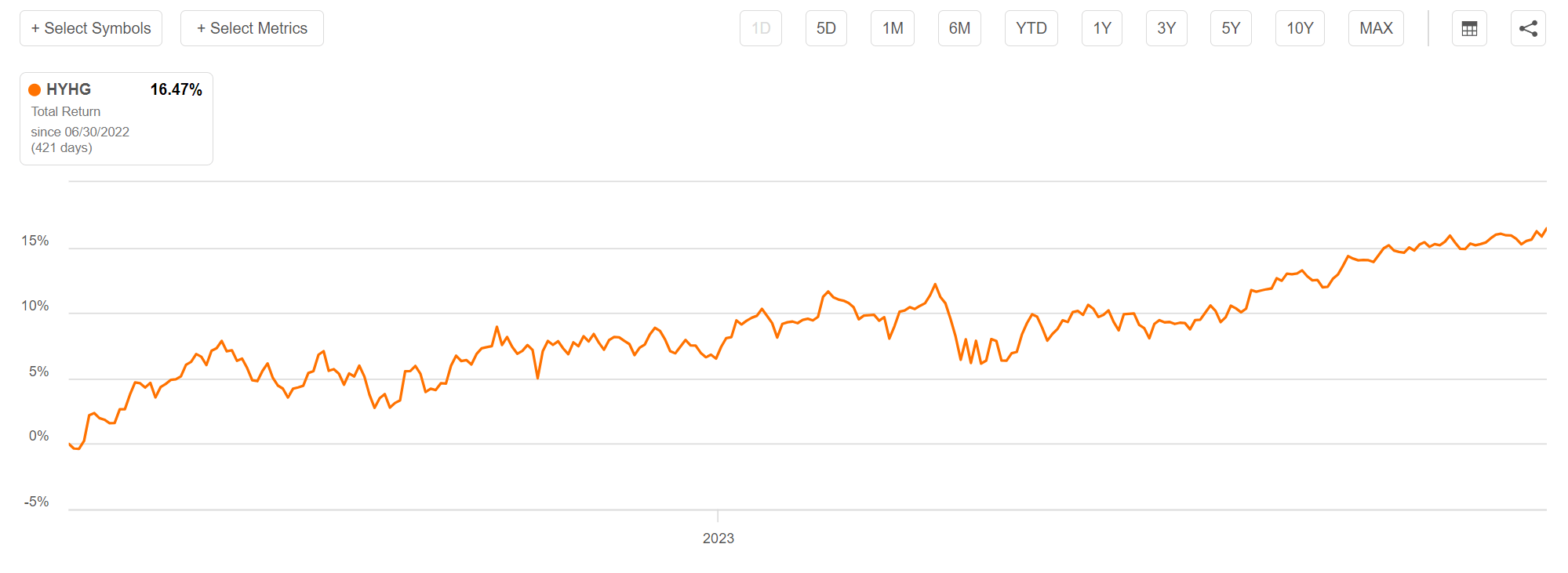 HYHG ETF: Wait To Buy This High Yield Credit Spread ETF (BATS:HYHG ...