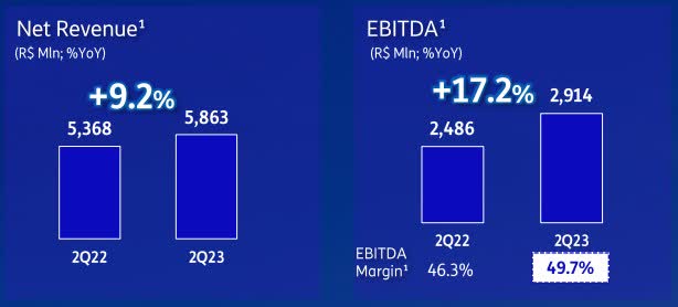 TIM S.A. Stock Had A Better Q2 Than Expected (NYSE:TIMB) | Seeking Alpha