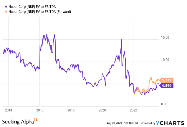 Nucor Corp Is Simply Impressive (NYSE:NUE) | Seeking Alpha